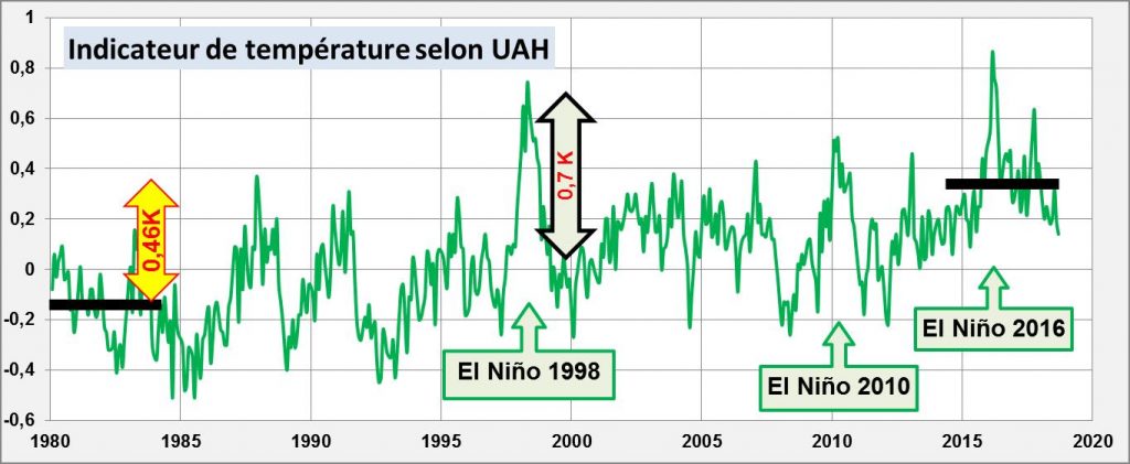 A propos des indicateurs de température par satellites (1/2) | Science ...
