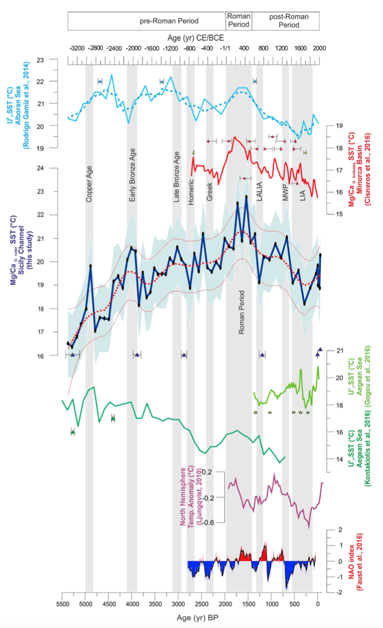 Que nous apprend l’Optimum Climatique Romain? | Science, climat et énergie